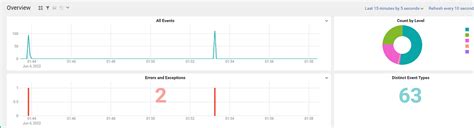 Net 6da Seq Ile Loglama Selamlar Bu Makalede Olabildiği Kadar By Mehmet Uluekmekçi Medium