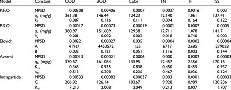 Coefficient Of Determination And Constants Of Different Kinetic Models Download Scientific