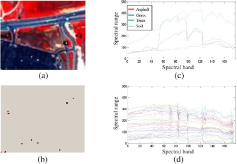 Figure 1 From Hyperspectral Anomaly Detection By The Use Of Background Joint Sparse