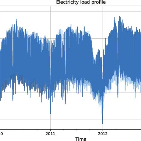 half hourly electricity load profile from 1 march 2009 to 31 december