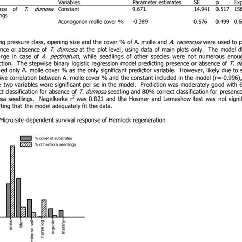 parameter estimates of the binary logistic model for presence of any