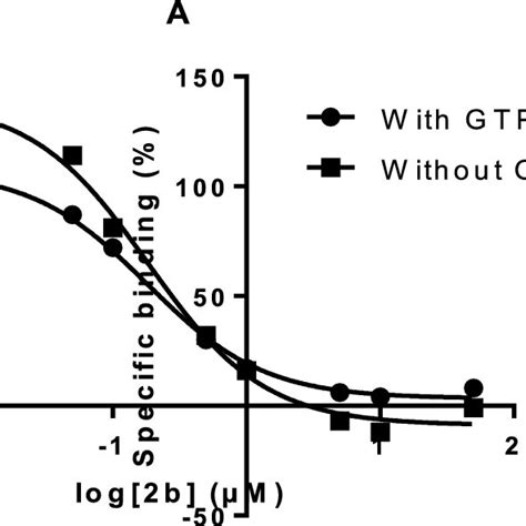 The Binding Curve Of Compound 2b A Is An Example Of A1 Ar Download Scientific Diagram