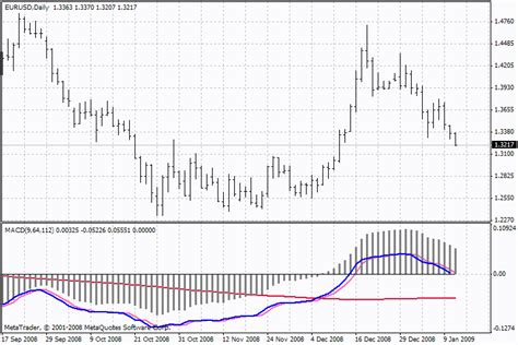 Free Download Of The 7macd Indicator By Scriptor For Metatrader 4 In The Mql5 Code Base
