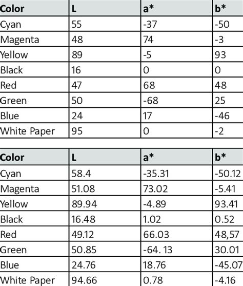 Iso 12647 22013 Standard Cmyk And Measured Lab Values Download Table