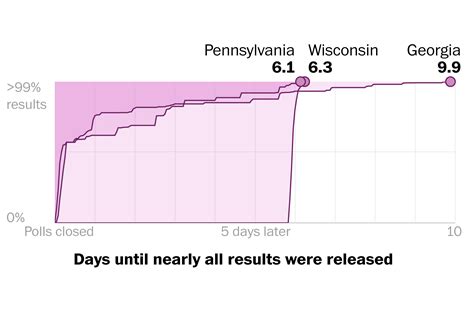 Not Voting Election Results Graph