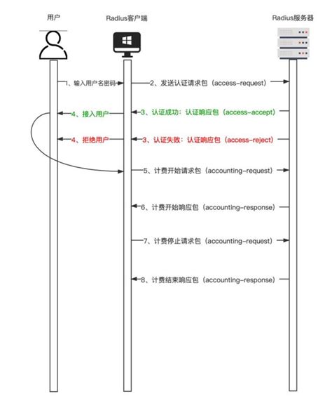 radius认证 radius认证服务器 csdn博客
