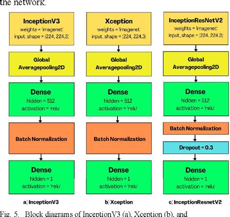 Figure 5 From Cataract Detection And Grading Using Ensemble Neural Networks And Transfer