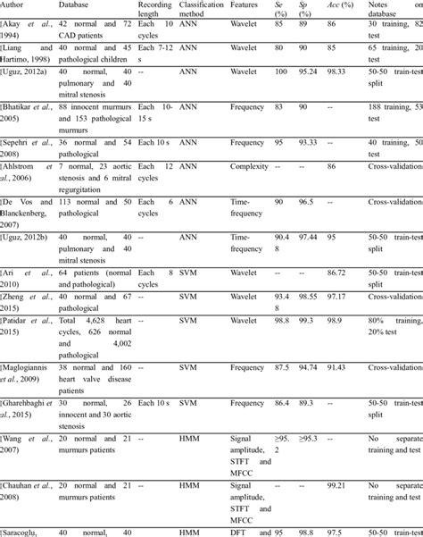Summary Of The Previous Heart Sound Classification Works Se Download Scientific Diagram