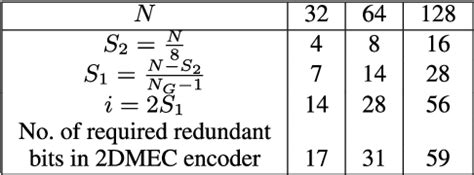 Table 1 From Transient Error Correction Coding Scheme For Reliable Low Power Data Link Layer In