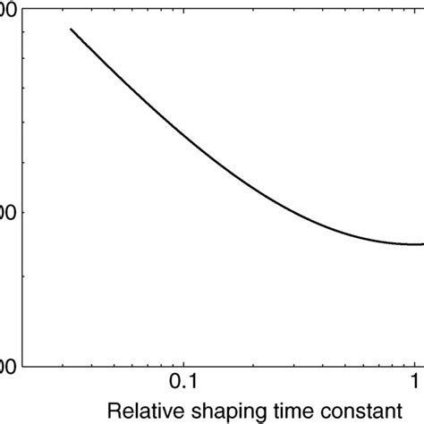 minimum enc as a function of fixed biasing current with no constraints