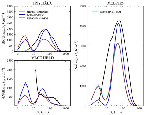 The Yearly Mean Aerosols Size Distributions From Three Measurements Sites Download Scientific