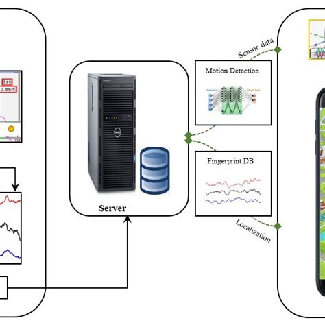 The Diagram Of The Proposed Localization Scheme Download Scientific
