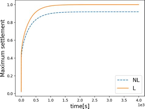 The Smaller Settlement Computed Via Our Novel Incremental Nonlinear