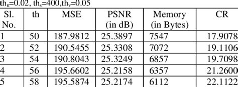 Results Of The Image Compression Using Dct Svd Method Download
