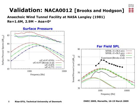 PPT Experimental Validation Of TNO Trailing Edge Noise Model And Application To Airfoil