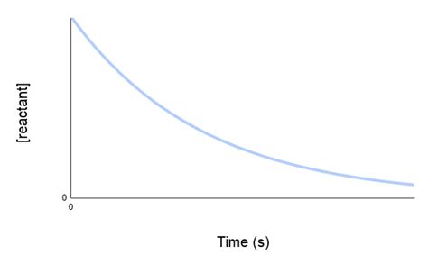 How To Determine Rate Of Reactions Chemical Kinetics Viziscience® Interactive Labs