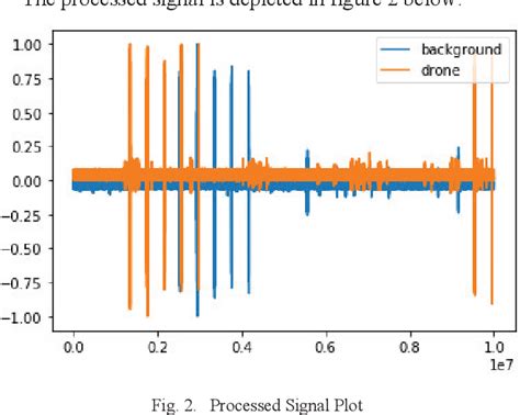 Figure 2 From Rf Based Uav Classification And Identification Using
