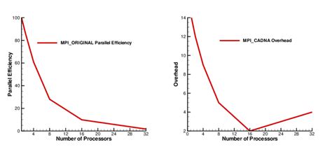 parallel efficiency of the original mpi gaussian elimination program