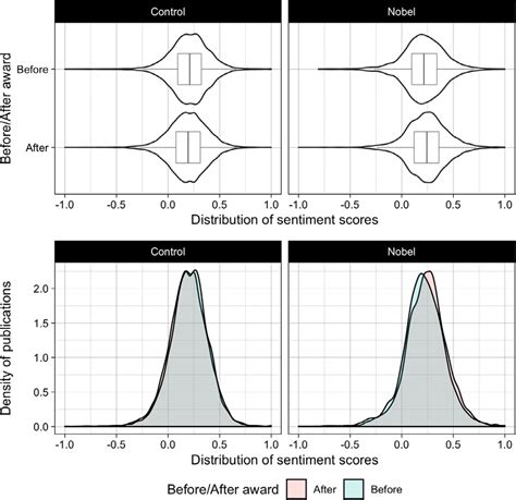 distribution of sentiment scores for aggregated citances of nobel and