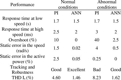 Controllers Performance Analysis Download Scientific Diagram