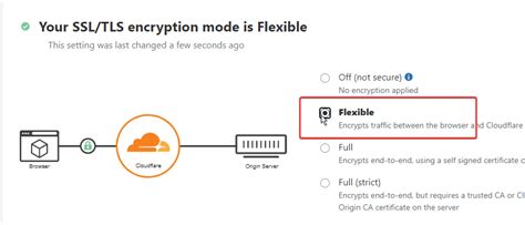 Easy Way To Setup Cloudflare Cdn And Ssl Certificate For Wordpress 2024