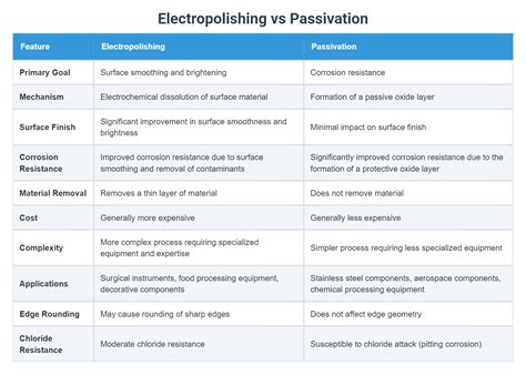 Electropolishing Vs Passivation