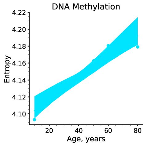 a configuration entropy computed from the distributions of the dna