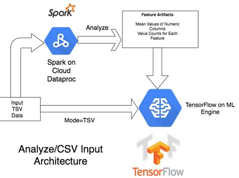 Using Apache Spark With TensorFlow On Google Cloud Platform Google Cloud Blog