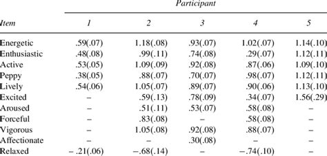 factor loading patterns for five participants on the energy factor
