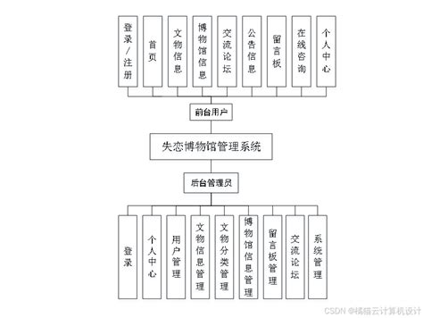 基于spring Boot的失恋博物馆管理系统源码lw部署文档讲解，源码可白嫖 Csdn博客