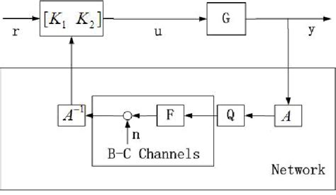 figure 1 from optimal tracking performance of mimo networked control