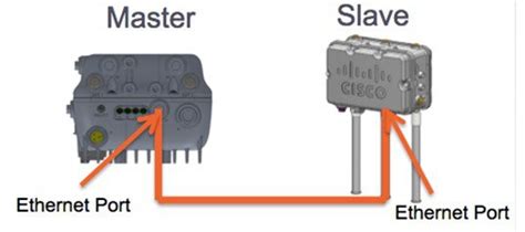 Cisco Wireless Mesh Access Points Design And Deployment Guide Release Connecting The