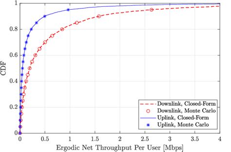 Monte Carlo Simulations Versus The Analytical Frameworks With í µí± Download Scientific