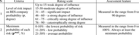 characteristics of risk ranking criteria download table