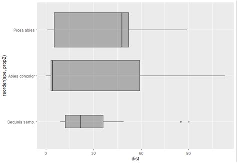 R Ggplot How To Change The Width Of Boxplots According To Another Variable Stack Overflow