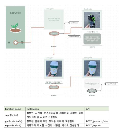 Github Ecobyte Ecocycleecocycle 사용자의 이미지를 분석하여 재활용 분리배출을 돕는 프로그램 재활용품의 사진을 첨부하면 어떤 재활용이며