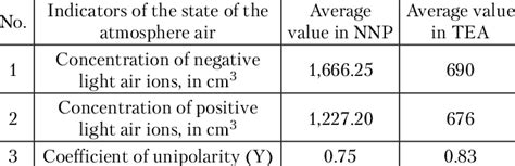 Comparative Analysis Of Sanitary And Environmental Indicators Of Air Download Scientific Diagram