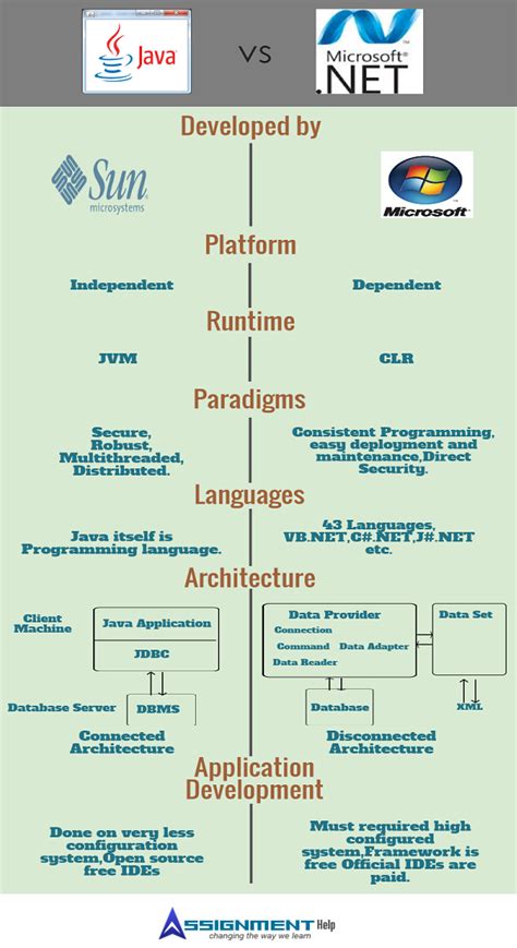 Net Vs Java Comparison Factors To Consider Artofit