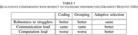 Coding And Lazy Aggregation For Robust And Efficient Distributed