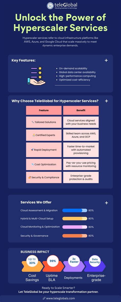Ppt Best Hyperscaler Services In A India Teleglobal Powerpoint Presentation Id 14266200