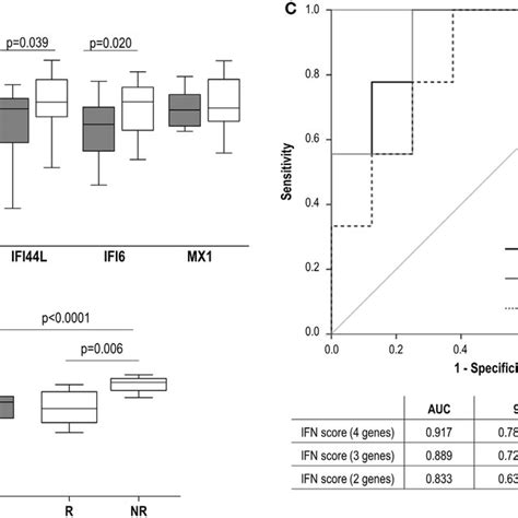 Analysis Of The Interferon Ifn Signature Upon Tumor Necrosis Factor