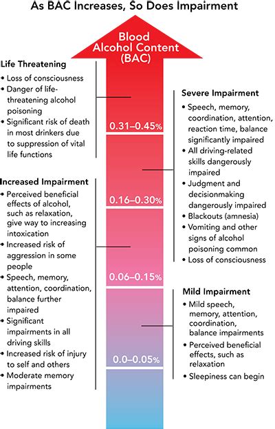 Alcohol Intoxication Levels