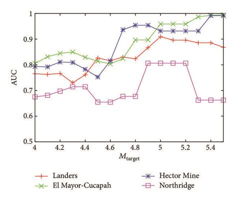 Results Obtained When Focusing On The First 24 Hours After The