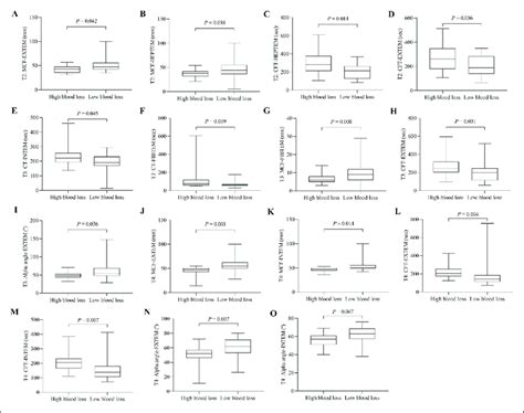 Rotem Parameters Significantly Different Between Patients With High Download Scientific Diagram