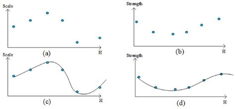 The Curve Fitting Technique The Strength And Scale Features Extracted