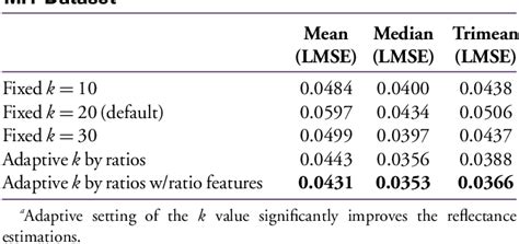 Table 2 From Invariant Descriptors For Intrinsic Reflectance