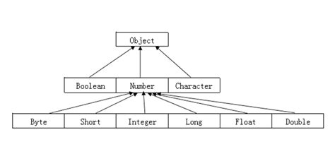 java中的包装类及其与基本数据类型的转换 csdn博客