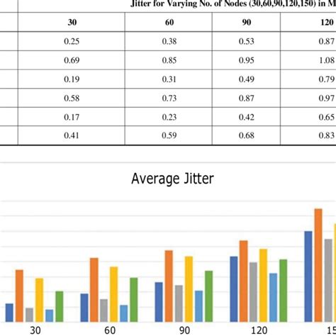 assessment of jitter with varying number of nodes for routing protocols