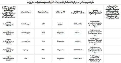 რა ქონებას ფლობს დეპუტატი დავით სონღულაშვილი Netgazeti • დავით სონღულაშვილი • პარლამენტი