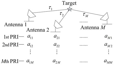 Sensors Free Full Text Range Sidelobe Suppression Using